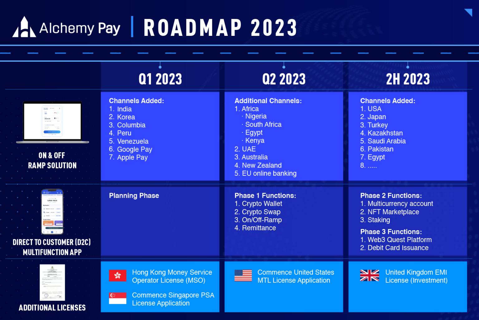 Alchemy Pay ACH Crypto Roadmap 2023